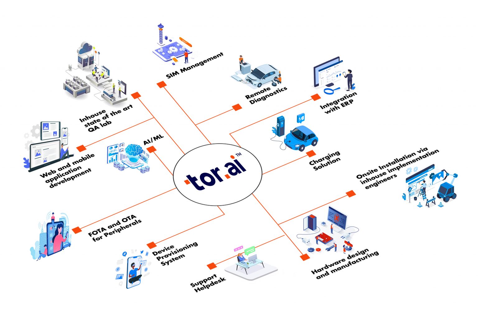 Telematics in automobile | Electric Vehicle | Tor Loco EV | Tor.ai