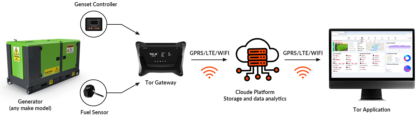 Genset management | Tor IoT Solutions