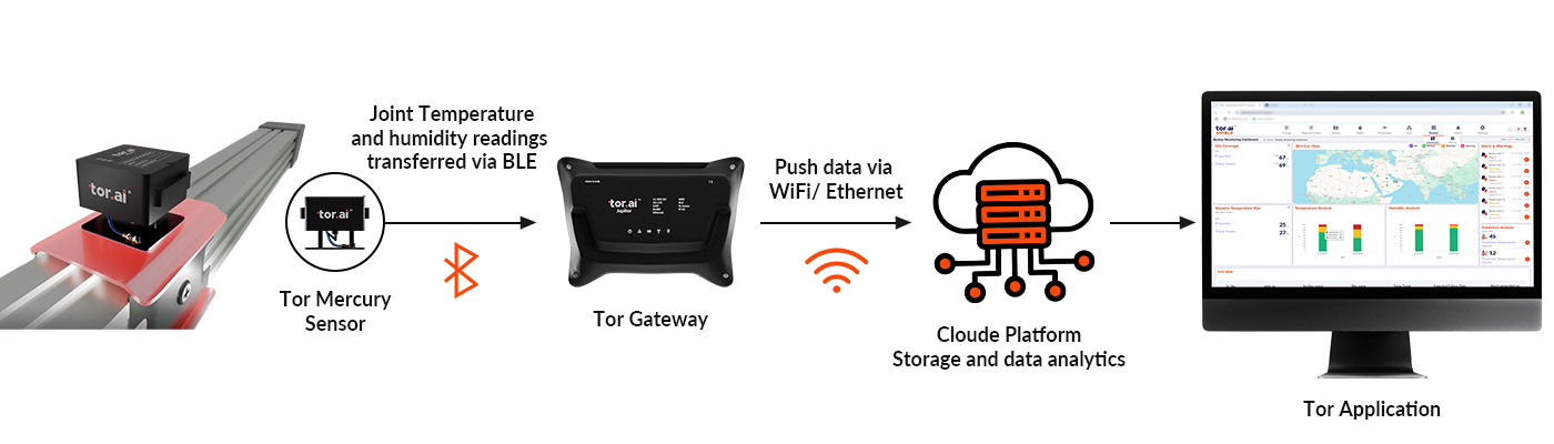 Busbar trunking monitoring solution | Tor IoT solution