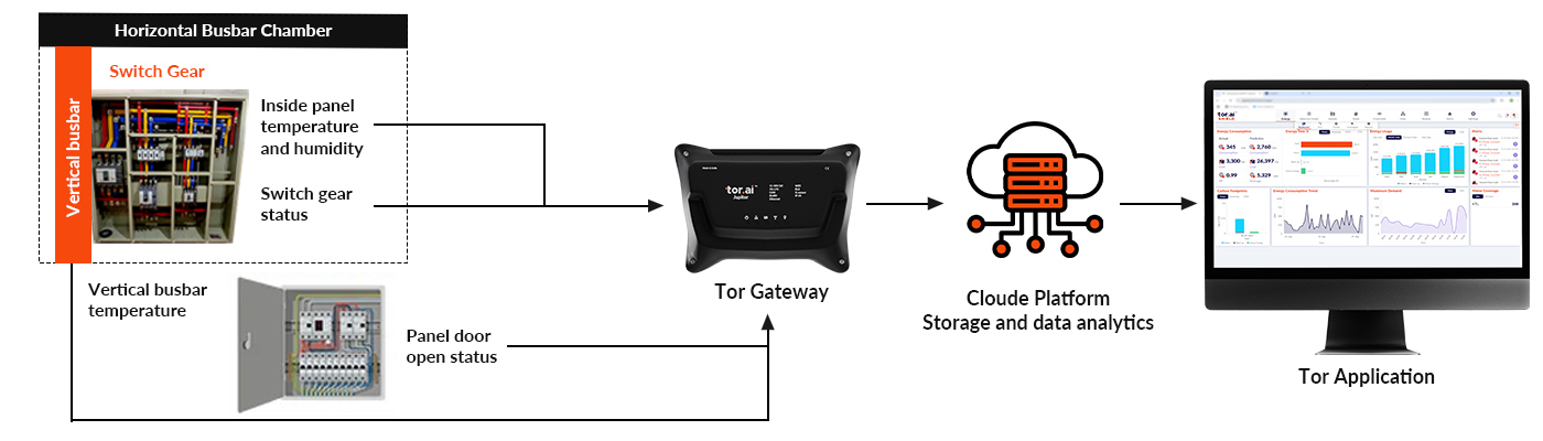 Tor Shield - LT panel monitoring solution - tor.ai
